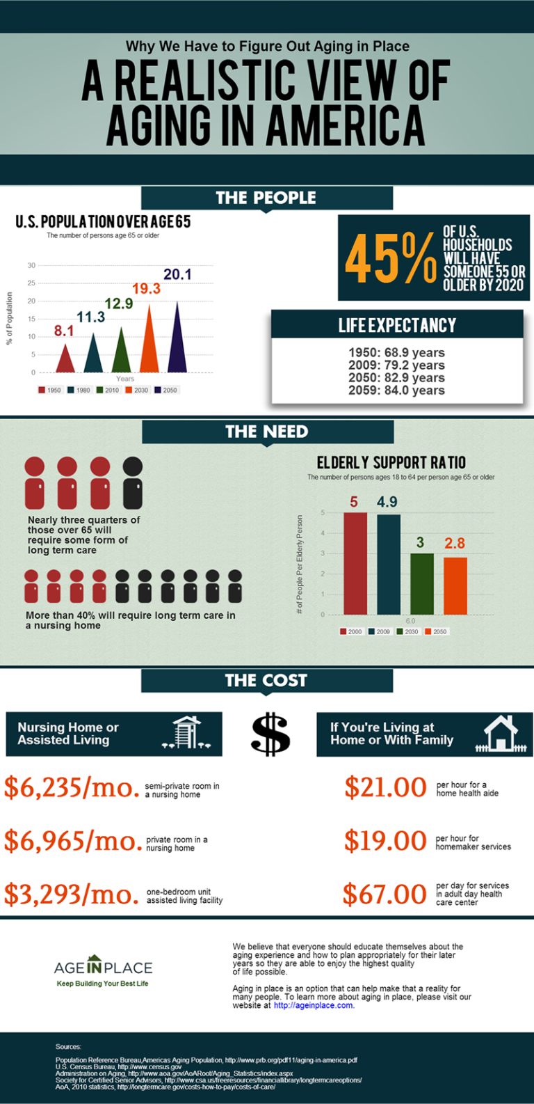 A Realistic View of Aging in America Infographic - Aging in Place