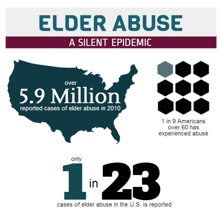 Elder Abuse Statistics Archives - Aging in Place | Learn All About How ...